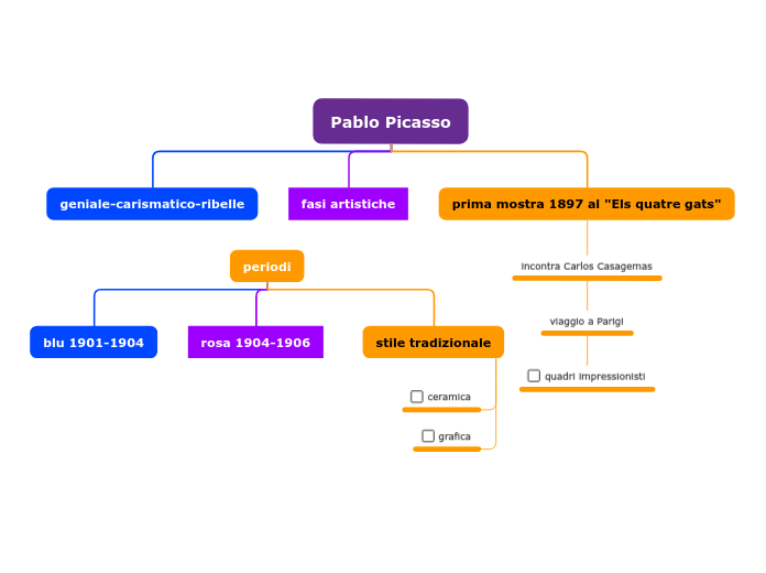 Pablo Picasso - Mind Map
